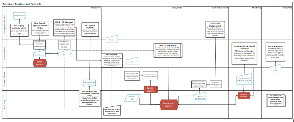 Bird’s Eye Diagram to Boost Your Design Work - Risk Oversight